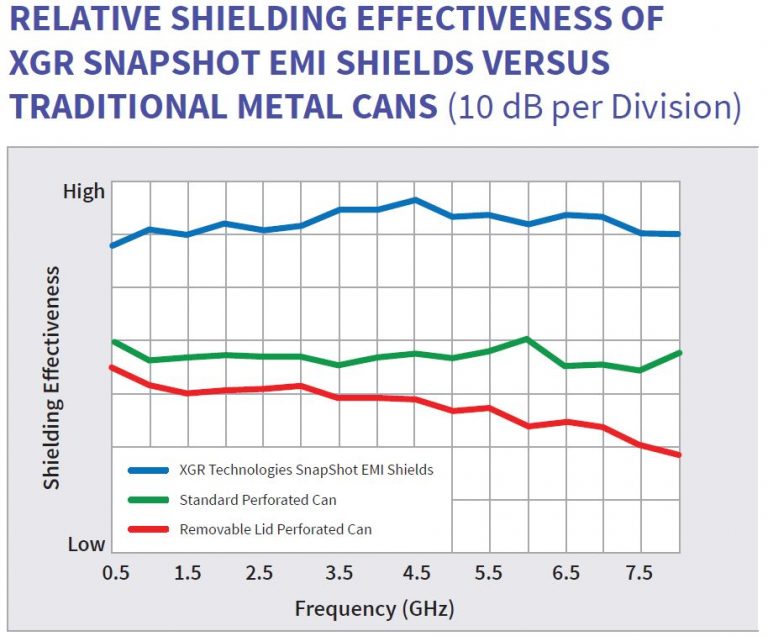 SnapShot® Board Level Shields (BLS) to Reduce EMI RFI