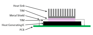 Thermal Management within Board Level EMI Shielding | XGR Technologies